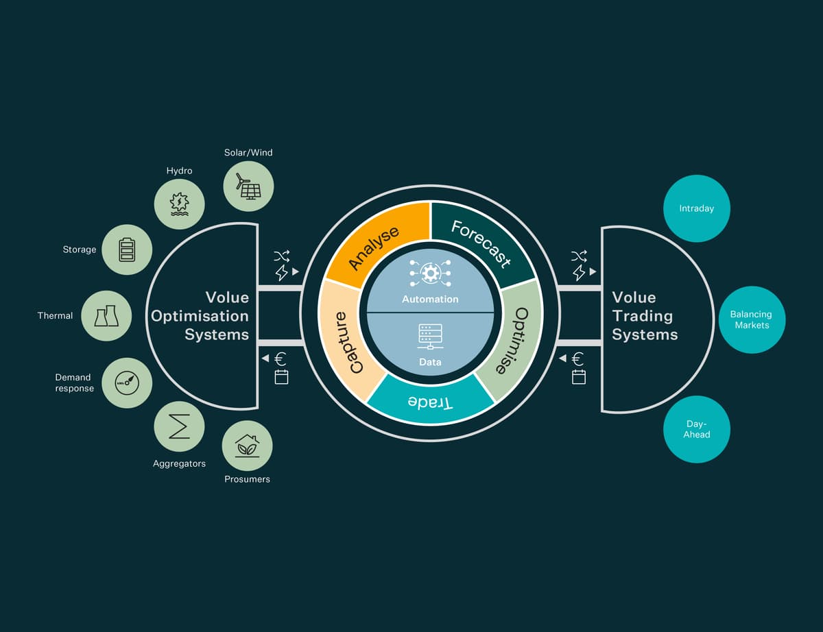 Volue Smart Power: Automate Production and Trading – Volue